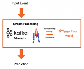 Machine Learning and Real-Time Analytics in Apache Kafka Applications