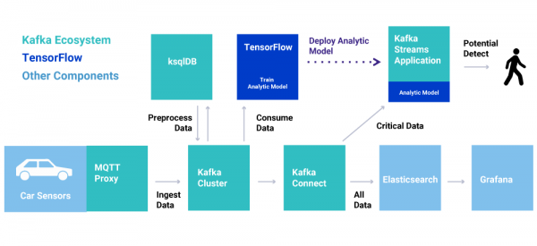 Streaming Machine Learning with Tiered Storage