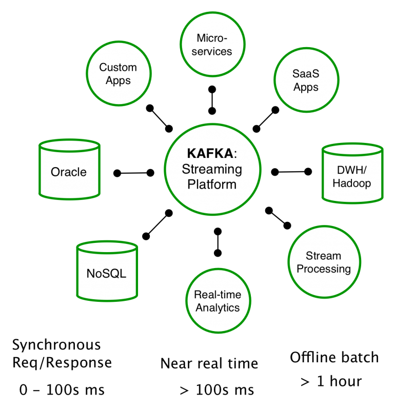 Putting Apache Kafka To Use: A Practical Guide To Building an Event ...