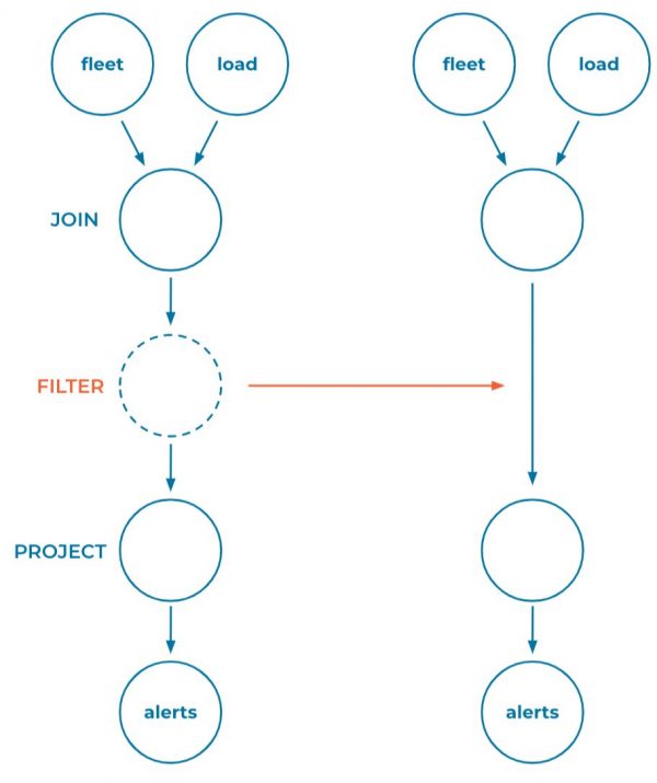 Streaming Databases vs Traditional Databases