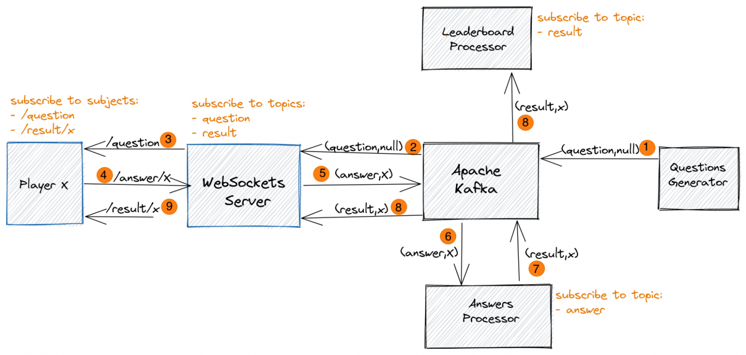 Real Time Gaming Infrastructure For Millions Of Users With Apache Kafka