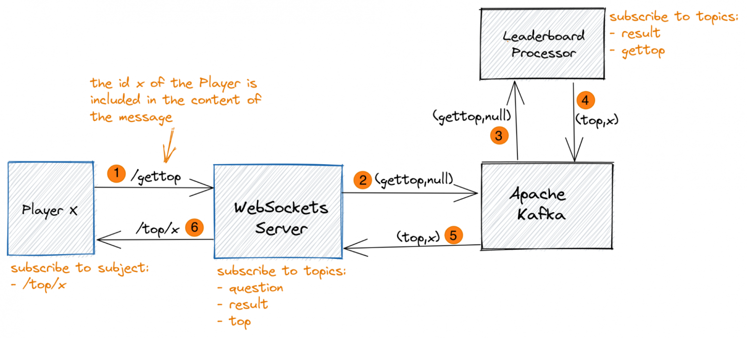 Real-Time Gaming Infrastructure for Millions of Users with Apache Kafka ...