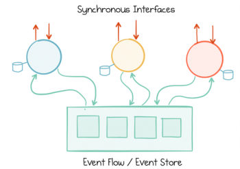 Building a Microservices Ecosystem with Kafka Streams and KSQL