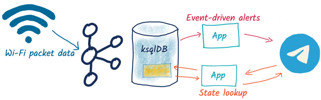 Building a Telegram Bot Powered by Kafka and ksqlDB