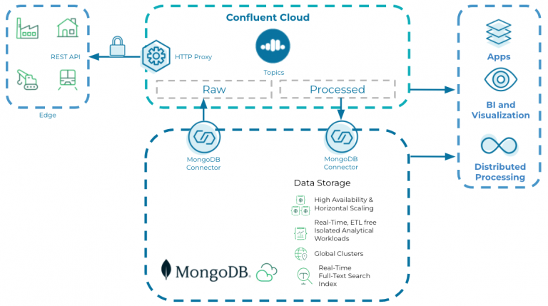 Iot Reference Architecture And Implementation Guide Using Confluent And Mongodb Realm 