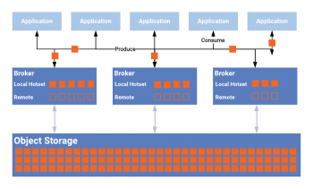 Streaming Machine Learning with Tiered Storage