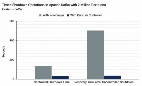 Why ZooKeeper Was Replaced with KRaft - The Log of All Logs | Confluent ...