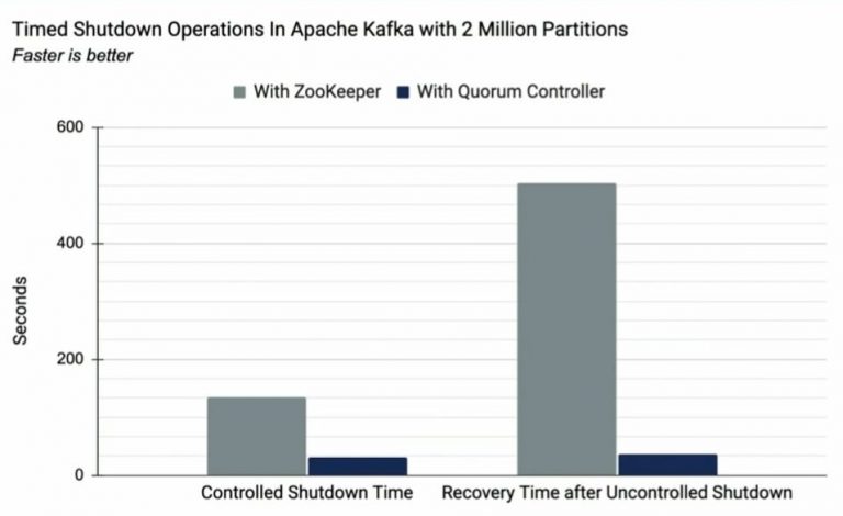 Why ZooKeeper Was Replaced with KRaft - The Log of All Logs | Confluent ...
