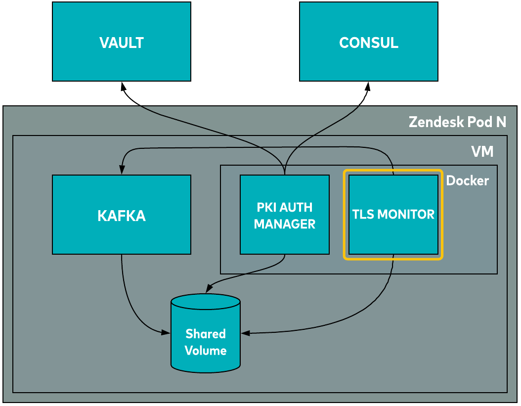 How Zendesk Secures Kafka with Self-Hosted mTLS Authentication System