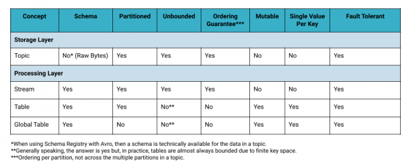Streams and Tables in Apache Kafka: Event Processing Fundamentals
