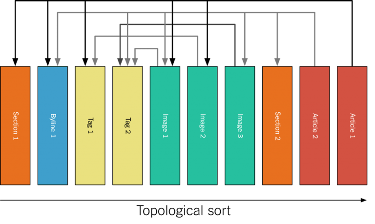 Publishing With Apache Kafka At The New York Times Confluent