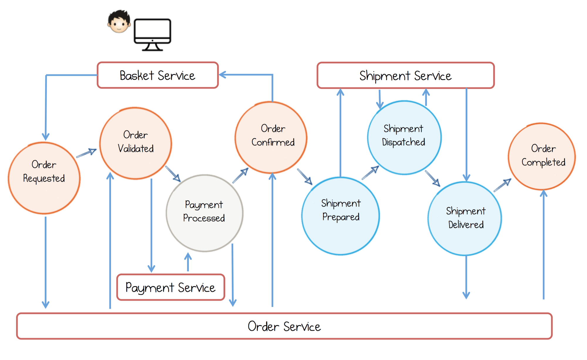 Chain Services with Exactly-Once Guarantees | Confluent