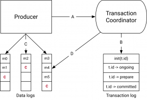 Transactions in Apache Kafka | Confluent