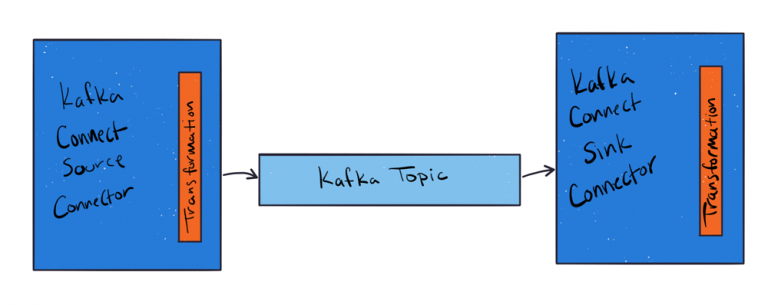 Single Message Transforms in Kafka Connect