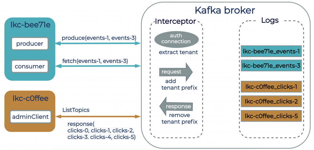 Cloud-Native, Multi-Tenant Apache Kafka with Confluent Cloud