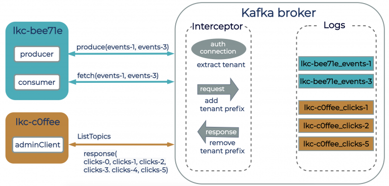 Cloud-Native, Multi-Tenant Apache Kafka with Confluent Cloud