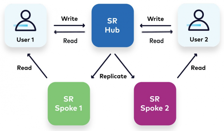 Data Sharing Patterns with Confluent’s Schema Registry Data Sharing Patterns with Confluent’s Schema Registry