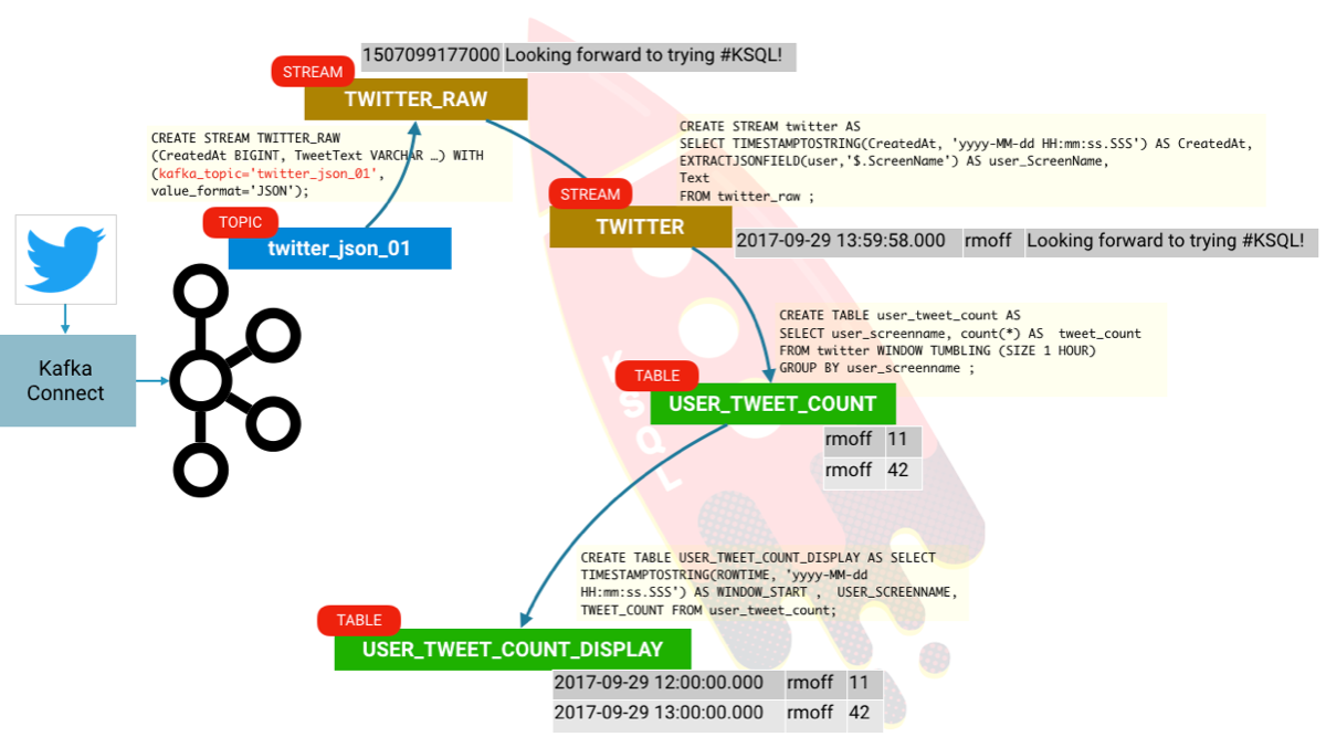 Getting Started Analyzing Twitter Data in Apache Kafka through KSQL