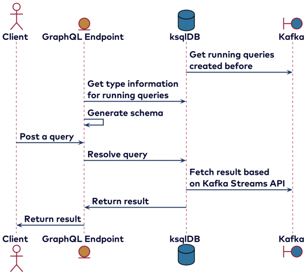 Intro to GraphQL: An API for Kafka Data