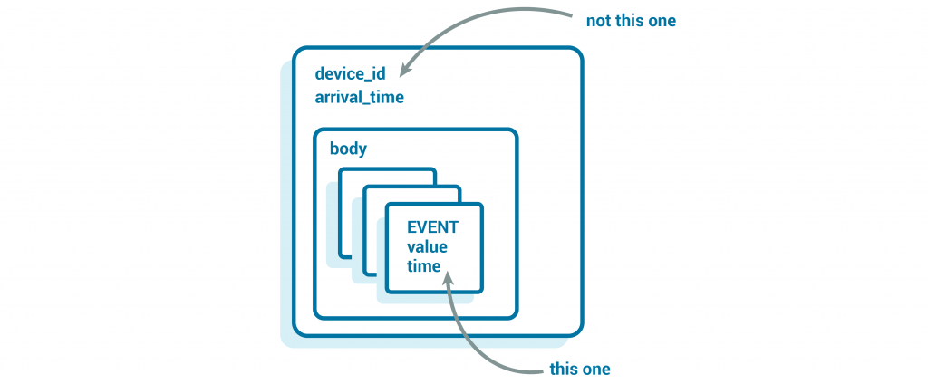 Stream Processing with IoT Data: Best Practices & Techniques