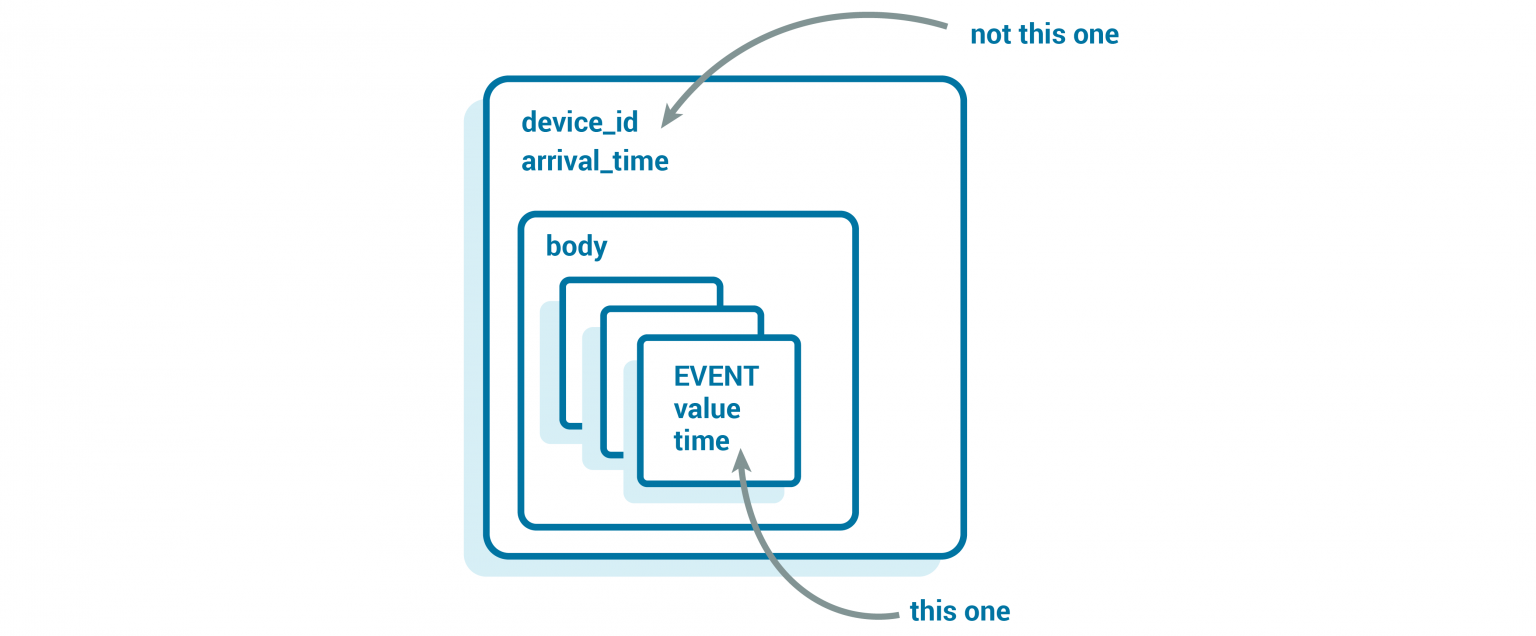 Stream Processing with IoT Data: Best Practices & Techniques