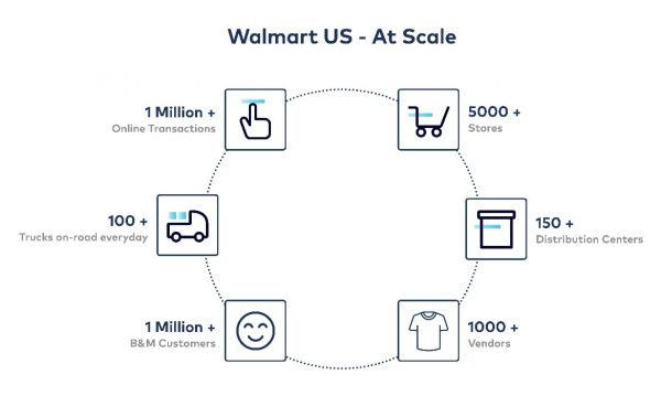 How Walmart Uses Apache Kafka for Real-Time Replenishment at Scale ...