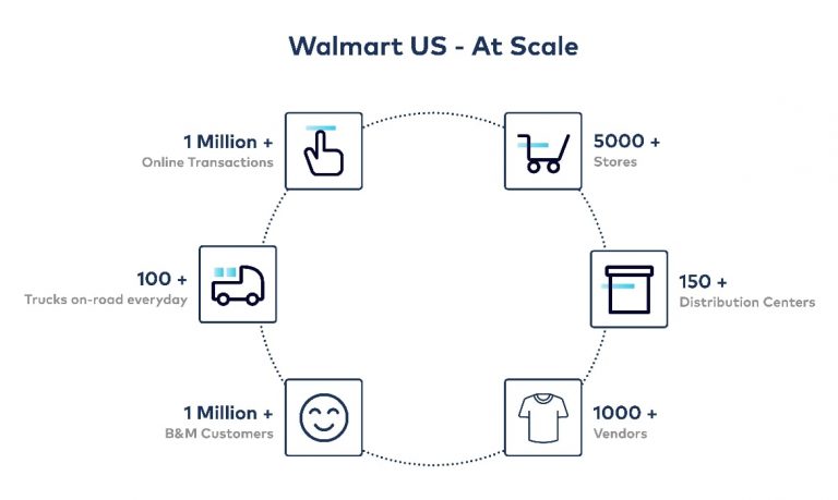 How Walmart Uses Apache Kafka for Real-Time Replenishment at Scale ...
