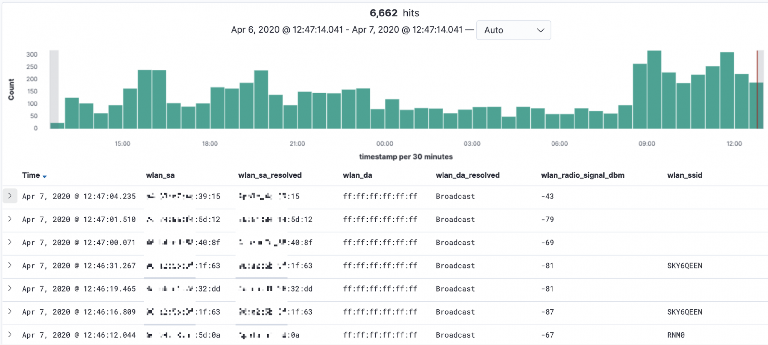 Stream, Analyze, and Visualize Wi-Fi Data with Kafka and Friends