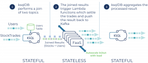 Serverless Event Stream Processing