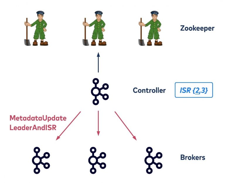Why ZooKeeper Was Replaced with KRaft - The Log of All Logs | Confluent ...