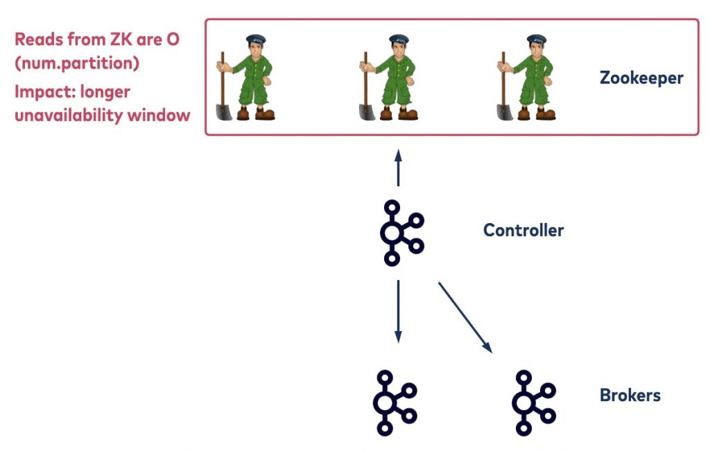 Why ZooKeeper Was Replaced with KRaft - The Log of All Logs | Confluent ...